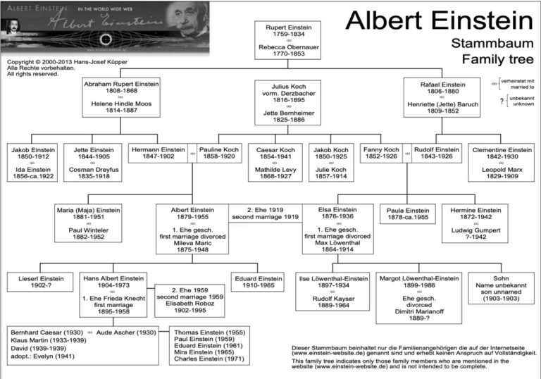 Albert Einstein Facts For Kids - Albert Einstein Biography For Kids